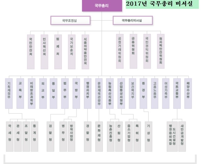 문재인 정부 대통령 비서실 대한민국 정부 조직도 네이버 블로그